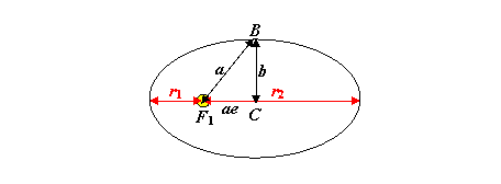 Elliptic Orbits: Relevant Facts