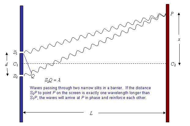 Waves in Two and Three Dimensions